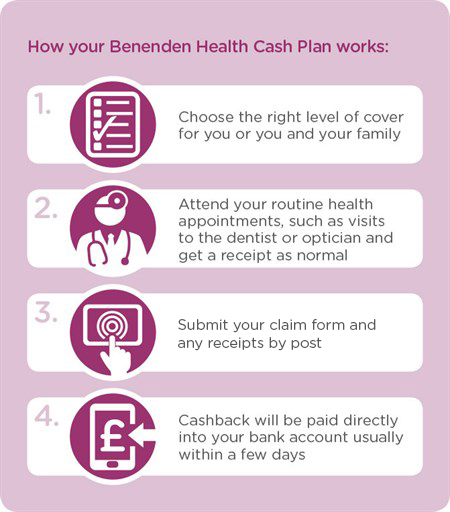Health Cash Plans | Benenden